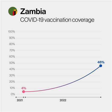 Which Lower Income Countries Saw The Biggest Covid Vaccination