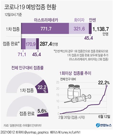 그래픽 코로나19 예방접종 현황 연합뉴스