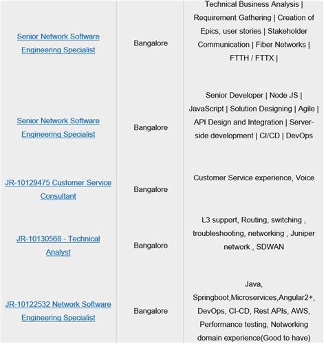 Pradeepa Sm On Linkedin Openings At Telstra If Anyone Interested Dm With Cv