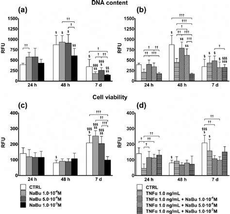 Proliferation And Cell Viability Effects Of Treatments On Total Dna Download Scientific