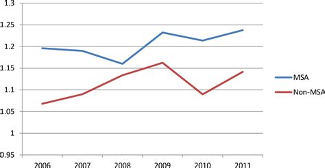 Figure 11 From Using Discrete Event Simulation To Improve The Patient