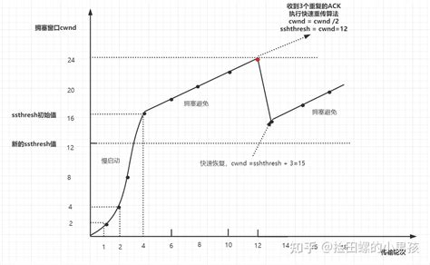 面试必备！tcp协议经典十五连问！ 知乎