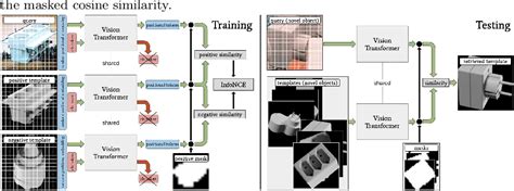 Self Supervised Vision Transformers For D Pose Estimation Of Novel