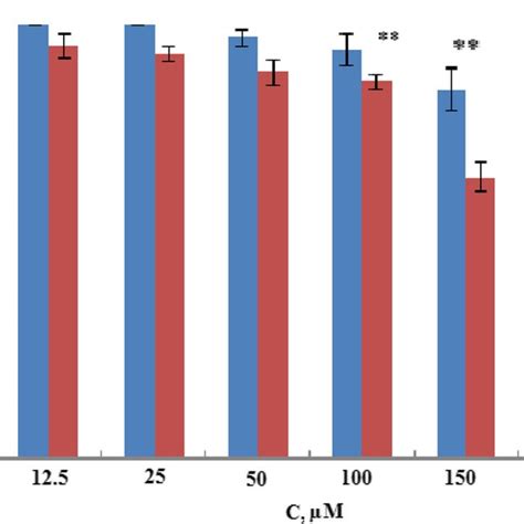 Viability Of U251 Mg Cell Lines After 24 H Of Exposure To Tmz And Cqds