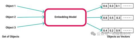 大模型的嵌入——embedding与向量——ve Ctordoubao Embedding Vision Csdn博客