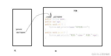 认识java中的类和对象（上） Csdn博客
