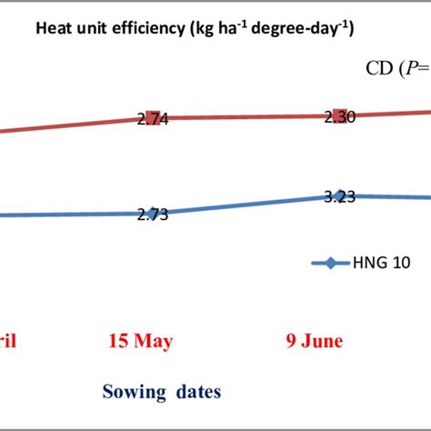 Effect Of Sowing Dates On Heat Unit Efficency Of Groundnut Pooled Data