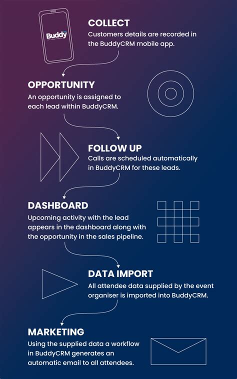 How Buddycrm Uses Buddycrm To Sell Buddycrm Buddycrm