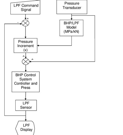 Closed Loop Control Of Lpf Based Upon Bhp Download Scientific Diagram