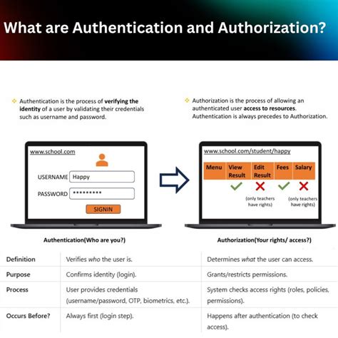 authentication vs authorization 🚀authentication → identity verification… gulshan kumar baghel