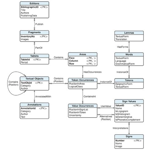 A Conceptual Schema Of The Database Download Scientific Diagram