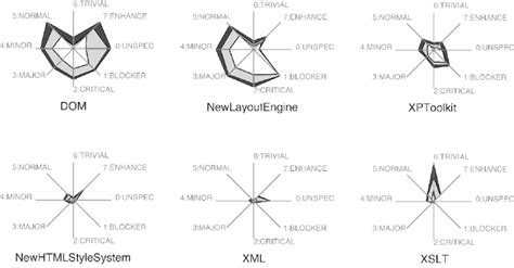 19 Kiviat Graph Of Six Mozilla Content And Layout Modules Showing