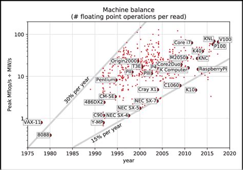 figure 1 from a survey of numerical linear algebra methods utilizing