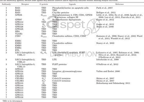 Table 1 From Adhesion G Protein Coupled Receptors Signaling