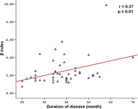 Correlation of β index with the duration of disease Download Scientific Diagram