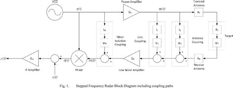 Figure 1 From Coherent Calibration Cancellation For Stepped Frequency Radar Systems Semantic