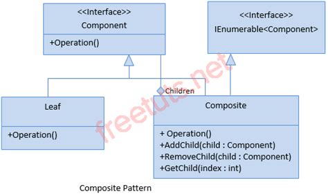 Composite Design Pattern Trong C Cách Triển Khai Và Ví Dụ