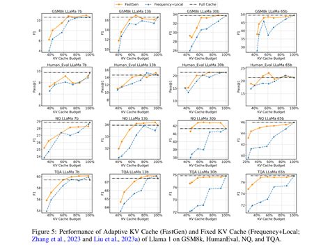 Fastgen Cutting Gpu Memory Costs Without Compromising On Llm Quality Ai Toolhouse Blog