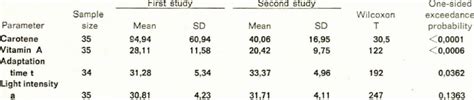 Wilcoxon Matched Pairs Sig Ed Rank Tests For Comparing The Parameters Download Table