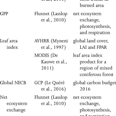 Reference Data Sets Used To Measure Ecosystem And Carbon Cycle