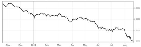 Dow Risks Snapping Three Day Win Streak As Bond Yields Dive