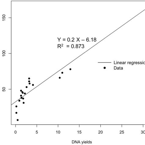 Diagram Of The Correlation Of Number Of Cells And Dna Yields A Linear