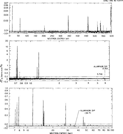 Figure 10 From Sup 238u Neutron Induced Fission Cross Section For