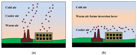 Temperature Inversion Diagram
