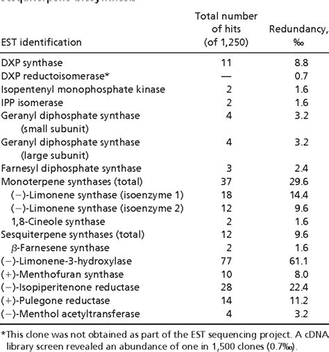 Table 1 From Probing Essential Oil Biosynthesis And Secretion By