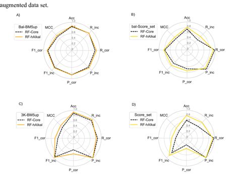 Radar Plots Of The Performance Metrics For The RF Classifiers When