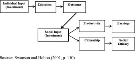 Model Of Human Capital Theory Download Scientific Diagram