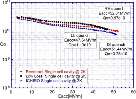 Figure 1 From Superconducting Rf Cavity Development For The