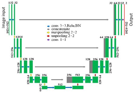 u net convolutional neural network model architecture each green box