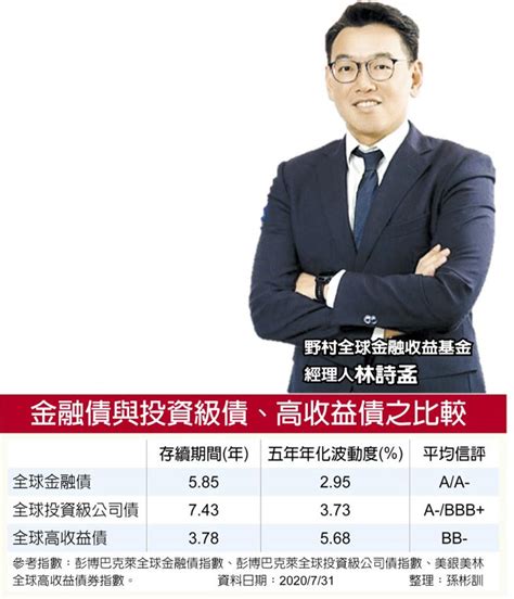 金融債四大利多 後疫情時代必備 財經 工商時報