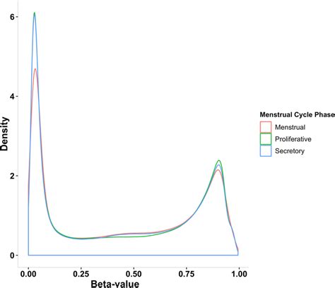 Density Plot Showing The Distribution Of Beta Values Measured At Each