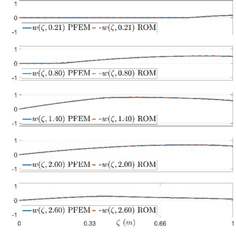 Figure 8 From Structure Preserving Discretization And Model Order Reduction Of Boundary