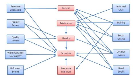 interactions between parameters download scientific diagram