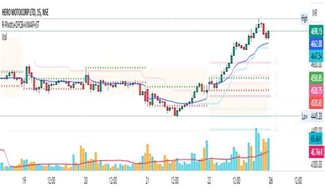 Pivot Points Day First Candle Breakout Vwap Supertrend