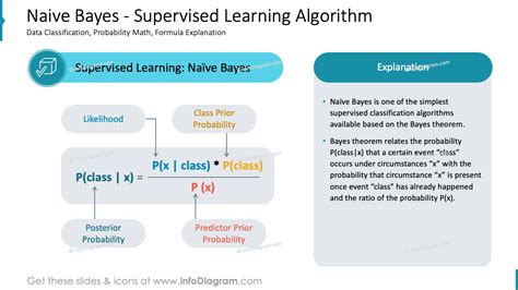 Naive Bayes Supervised Learning Algorithm Blog Creative