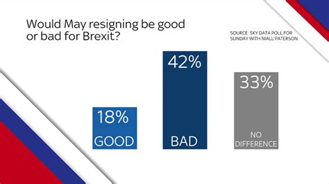 Sky Data Poll Immediate Theresa May Exit Would Be Bad For Brexit