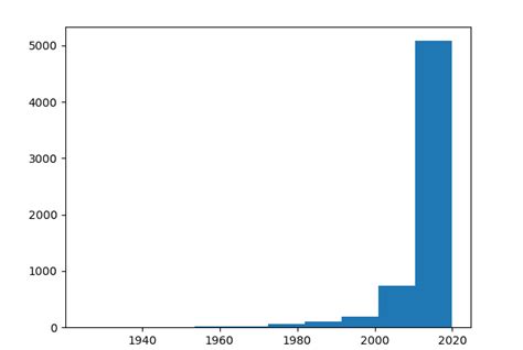نمودار هیستوگرام Matplotlib آموزش و مثال بلاگ رسانگار