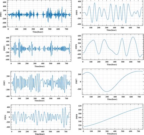 Ceemdan Decomposition Signal Diagram Nstd 0 02 Nr 50 Maxiter 20 Download Scientific