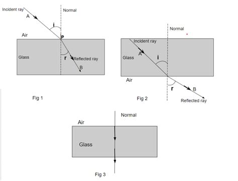 Ncert Notes For Class 10 Physics Chapter 10 Light Reflection And Refraction Geeksforgeeks