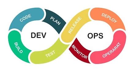Basic Understanding of DevOps