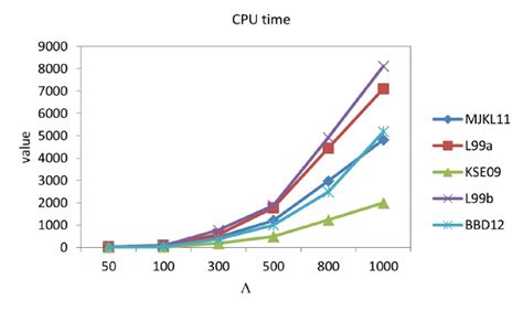 Literature Instances Resultscmcs Cpu Time Performance Download