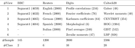 Figure 1 From Multi Graph Fusion For Multi View Spectral Clustering