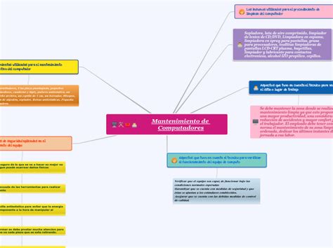 Mantenimiento de Computadores - Mind Map