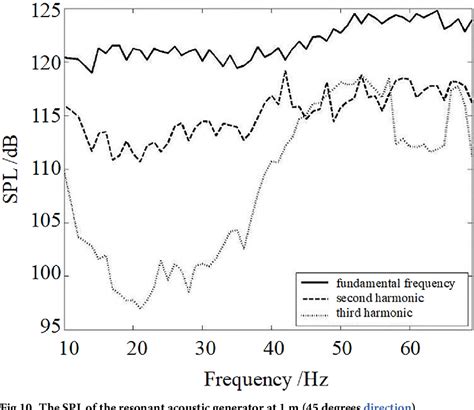 Figure 1 From A High Intensity Low Frequency Acoustic Generator Based