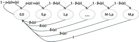 The Markov Chain Of The Csmaca For Traffic Priority P Download