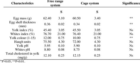 Egg Quality In Free Range And Cage Hen Housing System Senčić And